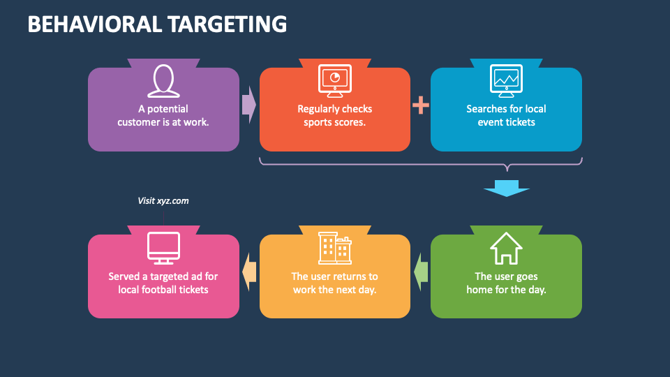 Behavioral Targeting PowerPoint and Google Slides Template - PPT Slides