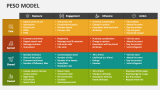 PESO Model PowerPoint Presentation Slides - PPT Template