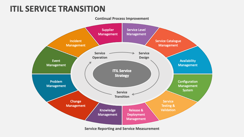 ITIL Service Transition PowerPoint and Google Slides Template - PPT Slides