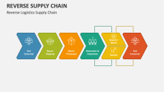 Supply Chain Organization Chart PowerPoint and Google Slides Template ...