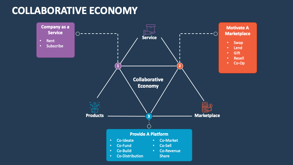 Collaborative Economy PowerPoint Presentation Slides - PPT Template