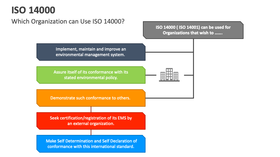 ISO 14000 PowerPoint and Google Slides Template - PPT Slides