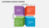 Customer Contact Matrix PowerPoint and Google Slides Template - PPT Slides