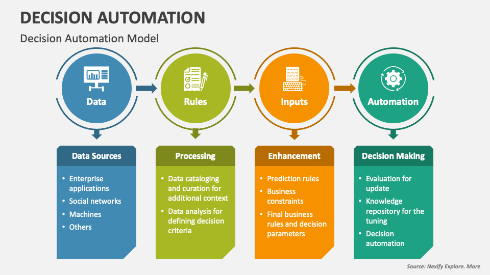 Decision Automation PowerPoint and Google Slides Template - PPT Slides Decision Automation PowerPoint and Google Slides Template - PPT Slides