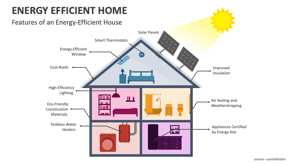 Energy Efficient Home PowerPoint and Google Slides Template - PPT Slides Energy Efficient Home PowerPoint and Google Slides Template - PPT Slides