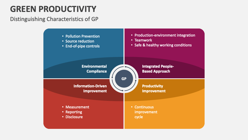 Green Productivity PowerPoint and Google Slides Template - PPT Slides