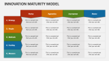 Innovation Maturity Model PowerPoint Presentation Slides - PPT Template