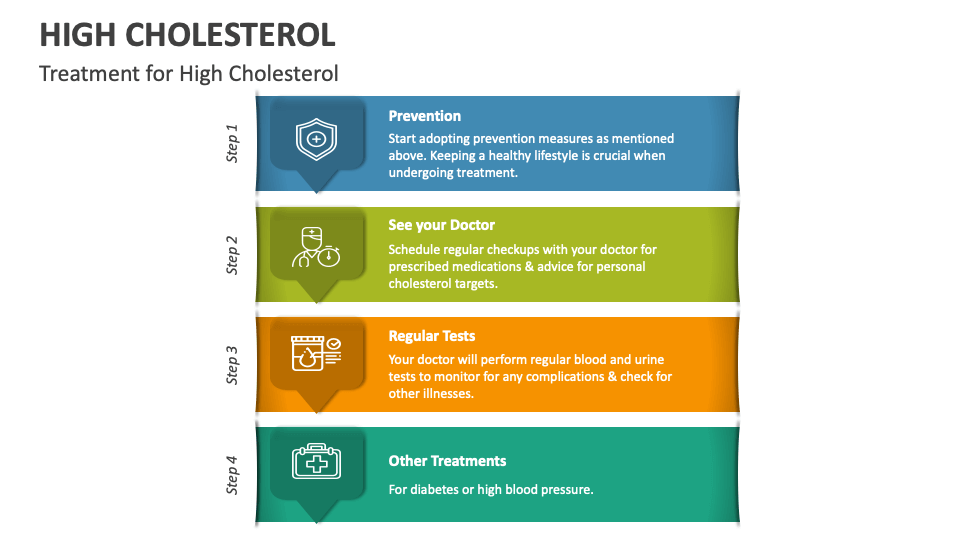 High Cholesterol PowerPoint and Google Slides Template - PPT Slides