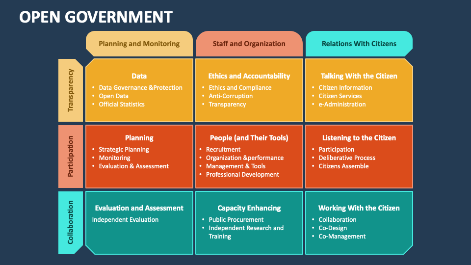 Open Government PowerPoint and Google Slides Template - PPT Slides