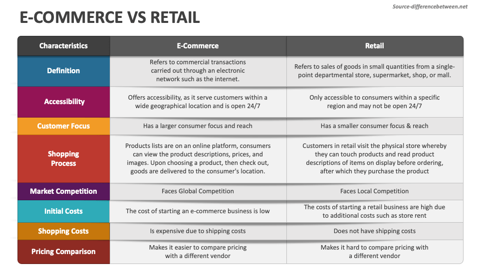 E-Commerce Vs Retail PowerPoint and Google Slides Template - PPT Slides E-Commerce Vs Retail PowerPoint and Google Slides Template - PPT Slides