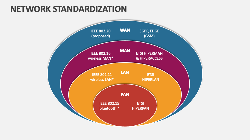 Network Standardization PowerPoint Presentation Slides - PPT Template