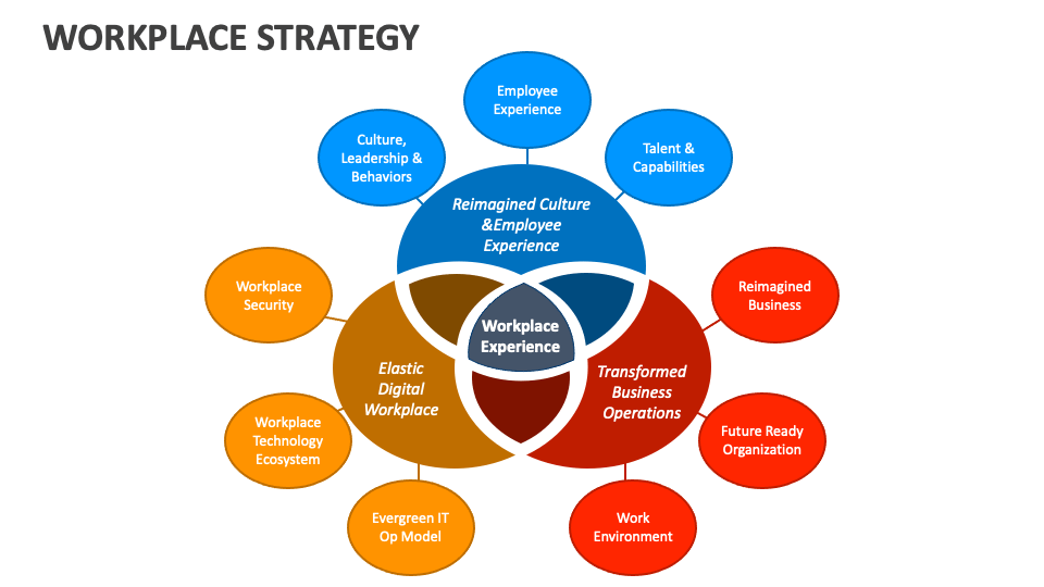 Workplace Strategy PowerPoint and Google Slides Template - PPT Slides