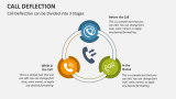 Call Deflection PowerPoint and Google Slides Template - PPT Slides