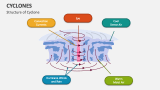 Cyclones PowerPoint and Google Slides Template - PPT Slides