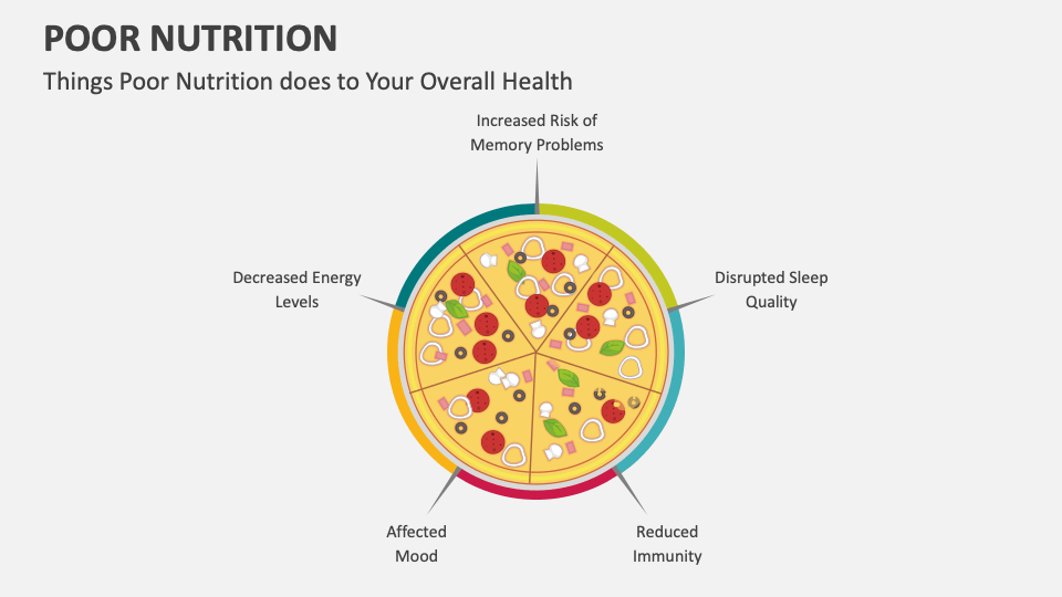 Poor Nutrition PowerPoint and Google Slides Template - PPT Slides