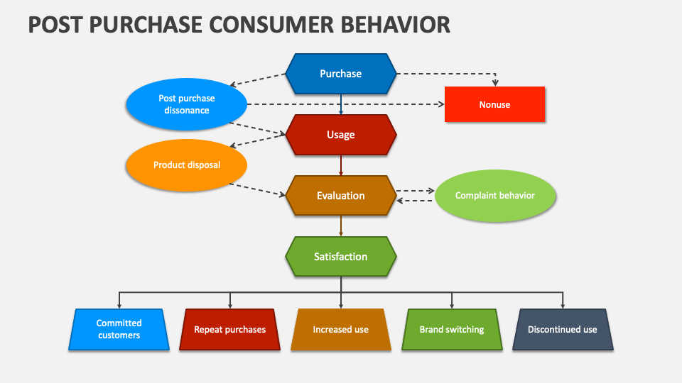Post Purchase Consumer Behavior PowerPoint Presentation Slides - PPT ... Post Purchase Consumer Behavior PowerPoint Presentation Slides - PPT ...
