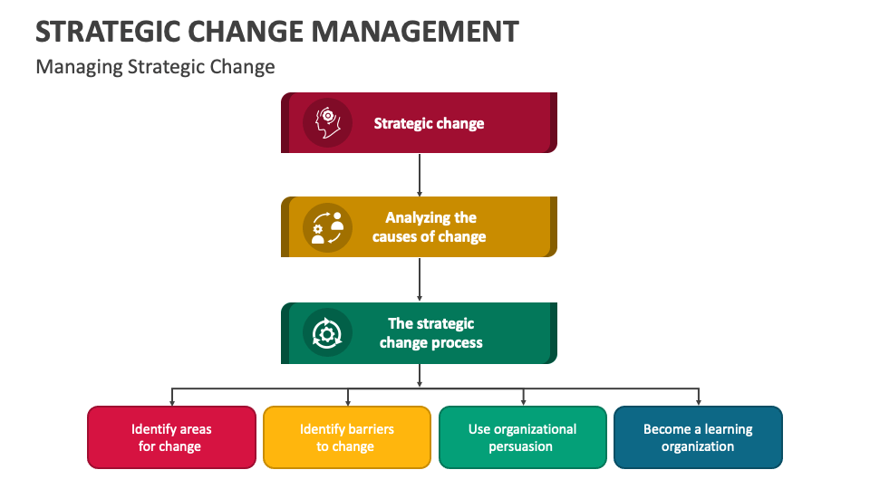 Strategic Change Management PowerPoint and Google Slides Template - PPT ...