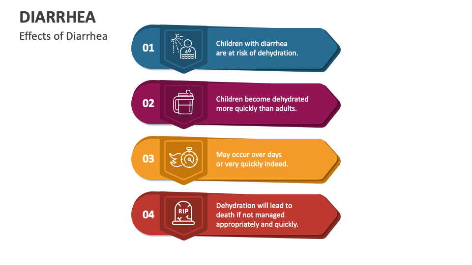 Diarrhea PowerPoint and Google Slides Template - PPT Slides