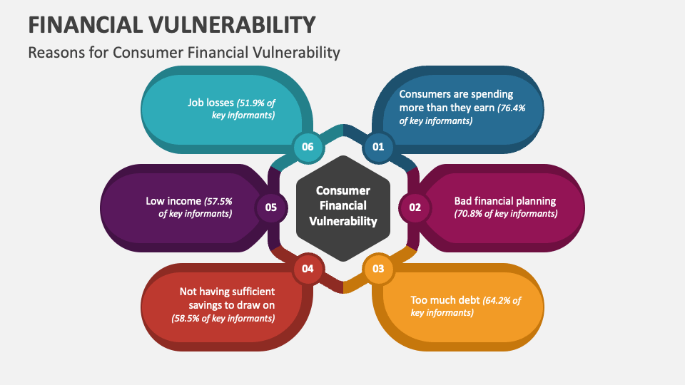 Financial Vulnerability PowerPoint and Google Slides Template - PPT Slides
