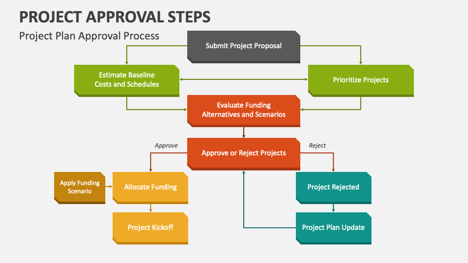 Project Approval Steps PowerPoint Presentation Slides - PPT Template Project Approval Steps PowerPoint Presentation Slides - PPT Template