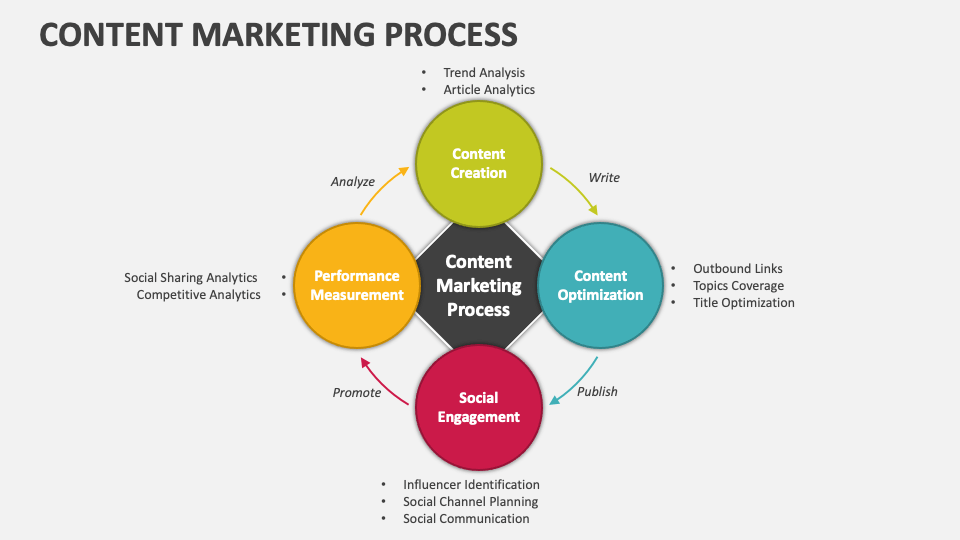Content Marketing Process PowerPoint Presentation Slides - PPT Template