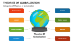 Theories of Globalization PowerPoint and Google Slides Template - PPT Slides