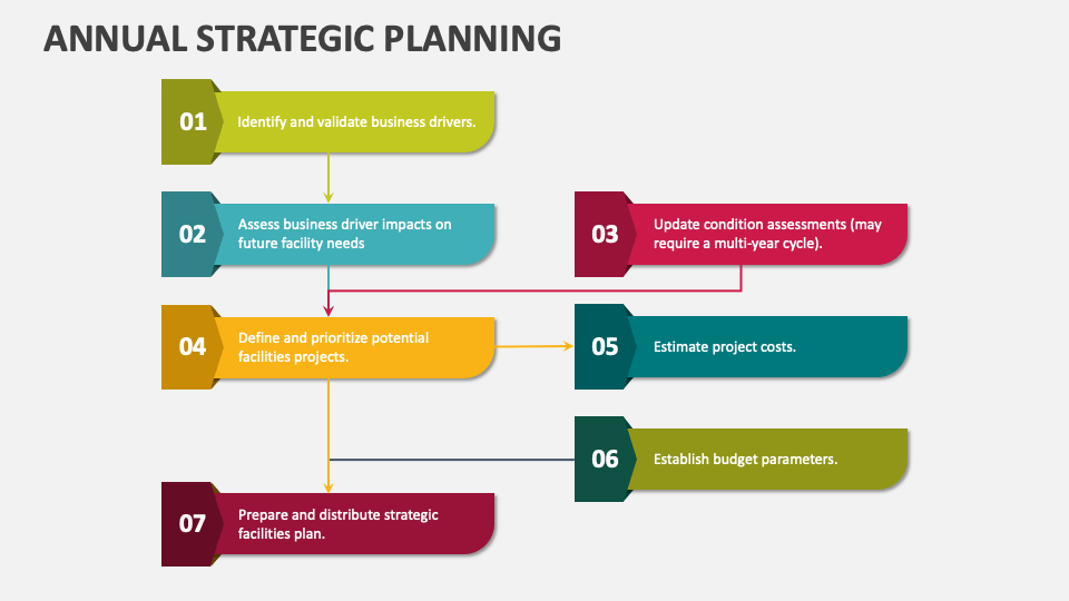 Annual Strategic Planning PowerPoint and Google Slides Template - PPT ...