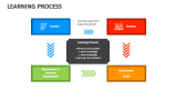 Learning Process PowerPoint and Google Slides Template - PPT Slides