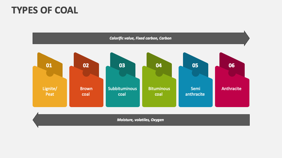 Types of Coal PowerPoint Presentation Slides - PPT Template