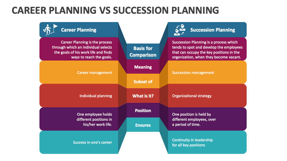 Career Planning Vs Succession Planning PowerPoint and Google Slides ...