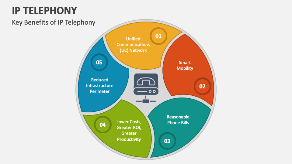 IP Telephony PowerPoint and Google Slides Template - PPT Slides
