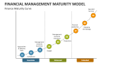 Financial Management Maturity Model PowerPoint and Google Slides ...