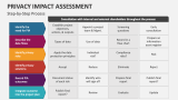 Privacy Impact Assessment PowerPoint and Google Slides Template - PPT ...