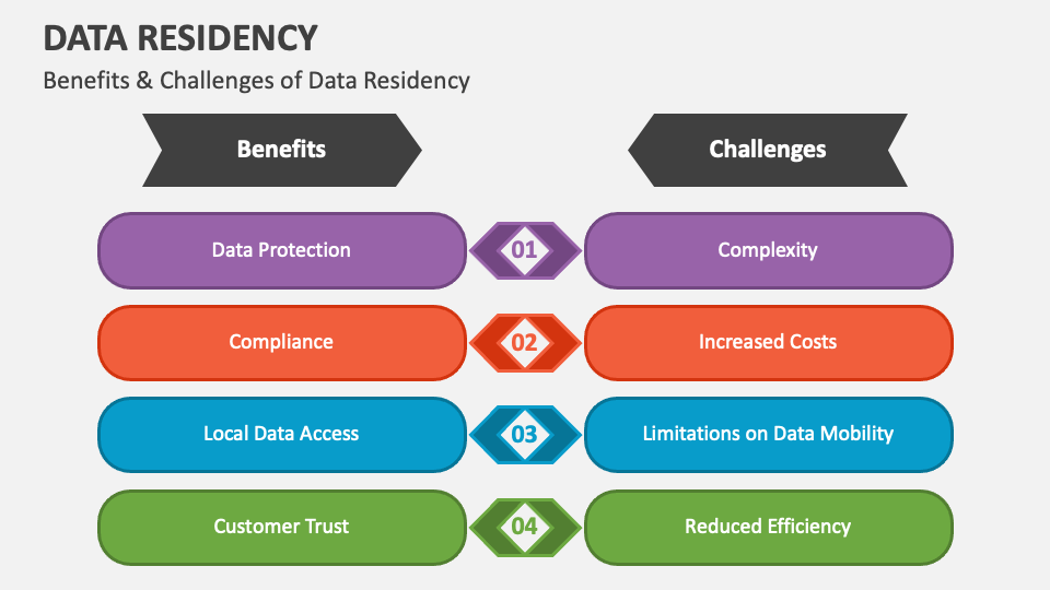 Data Residency PowerPoint and Google Slides Template - PPT Slides