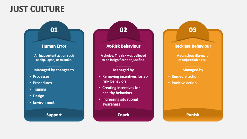 Just Culture PowerPoint Presentation Slides - PPT Template