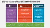 Digital Transformation in Manufacturing PowerPoint and Google Slides ...