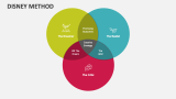 Disney Method PowerPoint Presentation Slides - PPT Template
