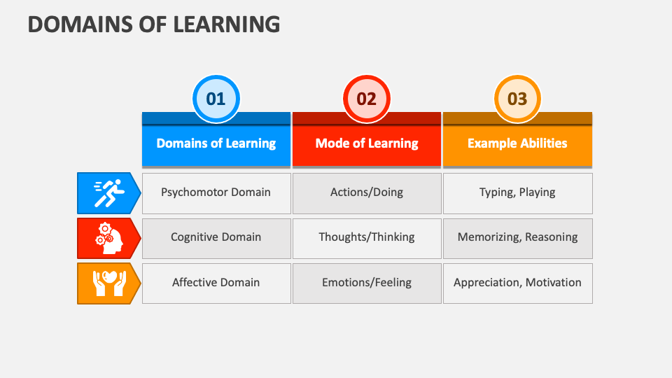 Domains of Learning PowerPoint and Google Slides Template - PPT Slides