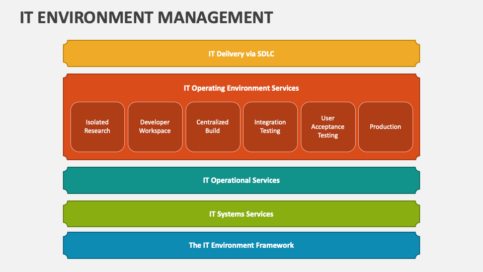 IT Environment Management PowerPoint and Google Slides Template - PPT ...