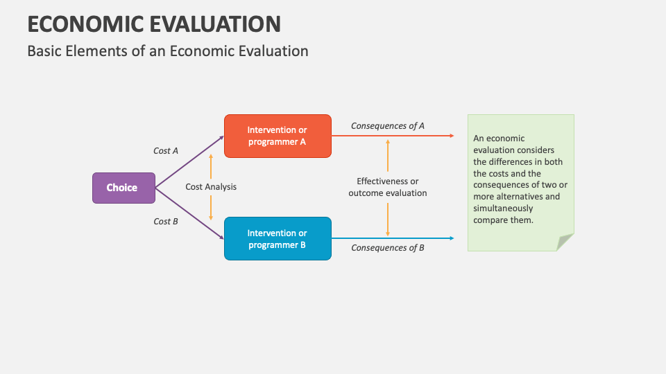 Economic Evaluation PowerPoint and Google Slides Template - PPT Slides