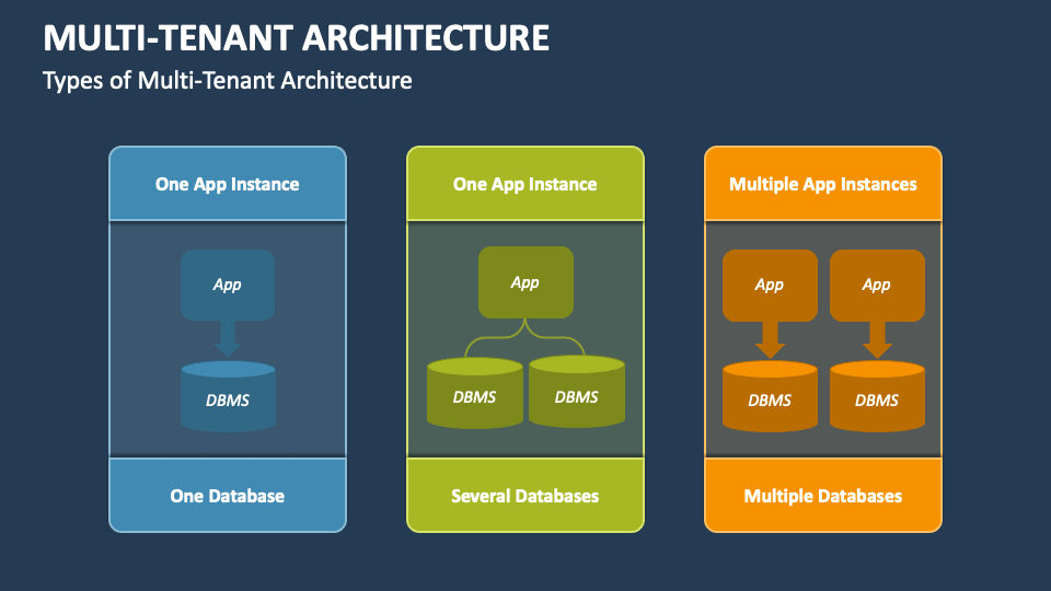 Multi-Tenant Architecture PowerPoint and Google Slides Template - PPT ... Multi-Tenant Architecture PowerPoint and Google Slides Template - PPT ...