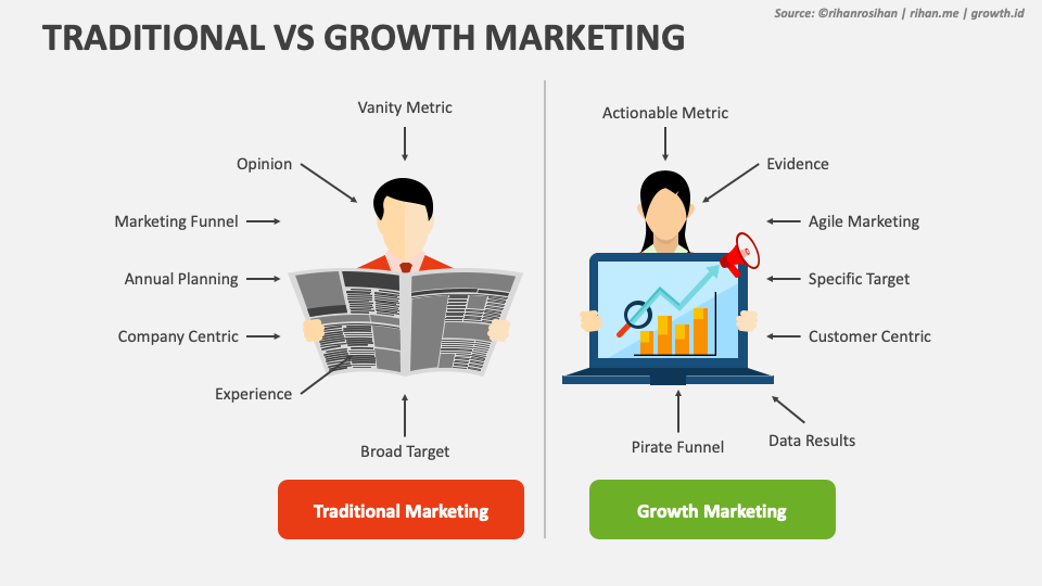 Traditional Vs Growth Marketing PowerPoint and Google Slides Template - PPT Slides