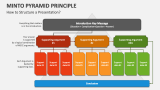 Minto Pyramid Principle PowerPoint Presentation Slides - PPT Template