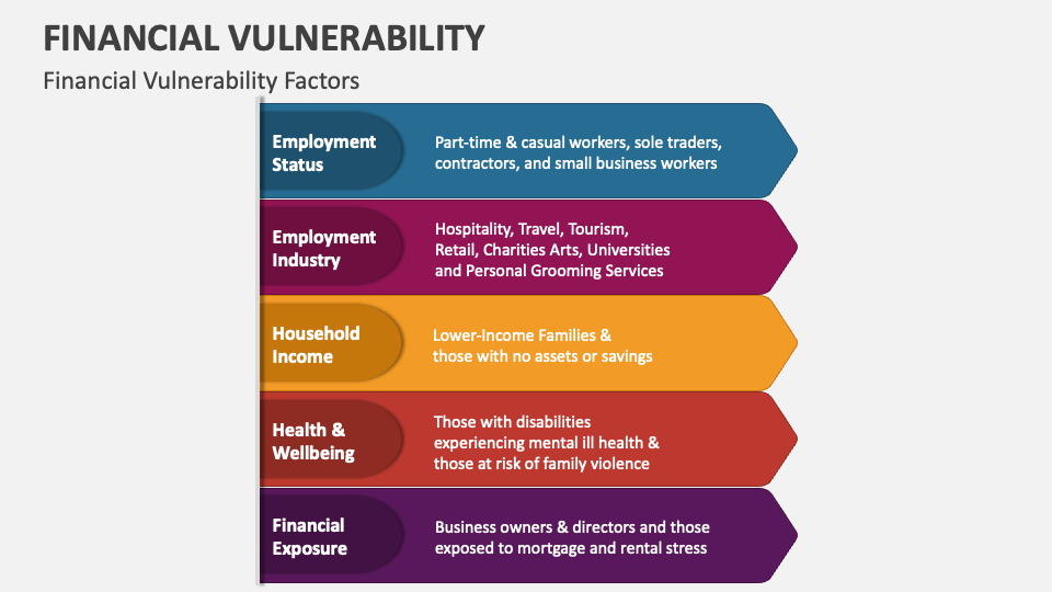 Financial Vulnerability PowerPoint and Google Slides Template - PPT Slides