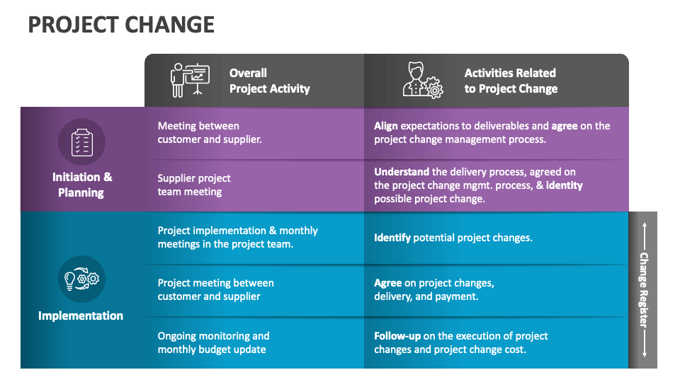 Project Change PowerPoint Presentation Slides - PPT Template
