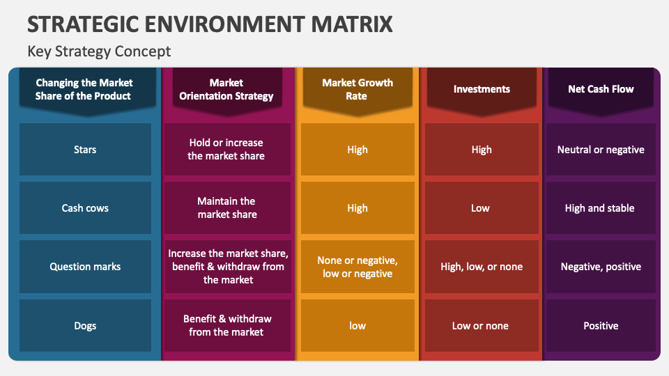 Strategic Environment Matrix PowerPoint and Google Slides Template ...