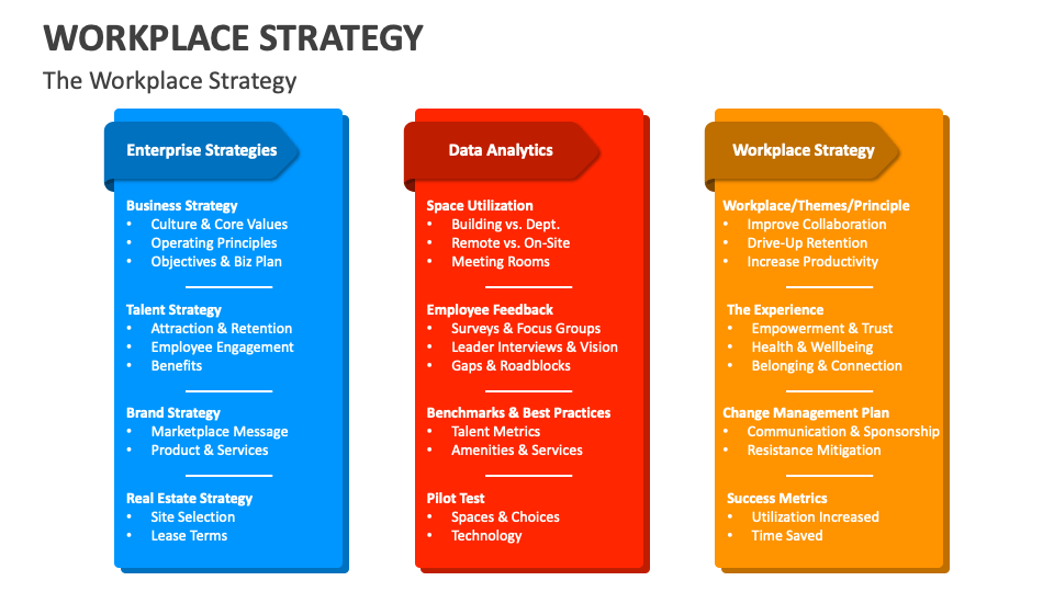Workplace Strategy PowerPoint and Google Slides Template - PPT Slides
