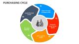 Purchasing Cycle PowerPoint and Google Slides Template - PPT Slides