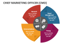 Chief Marketing Officer (CMO) PowerPoint and Google Slides Template - PPT Slides