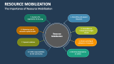 Resource Mobilization PowerPoint Presentation Slides - PPT Template